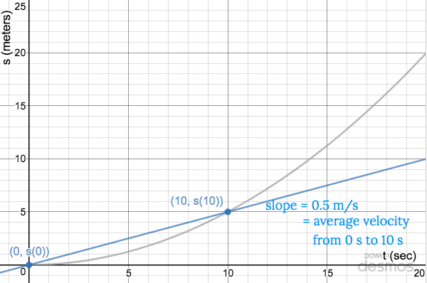 B.2 Average Velocity Over Any Interval - Matheno.com | Matheno.com