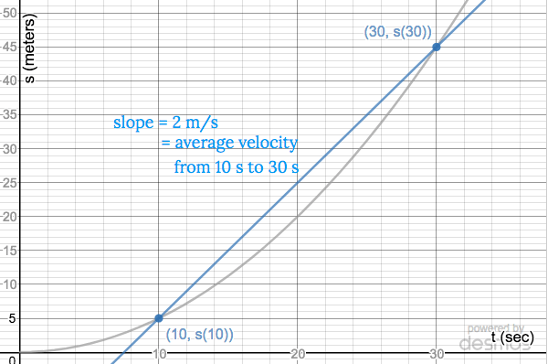 B.2 Average Velocity Over Any Interval - Matheno.com | Matheno.com