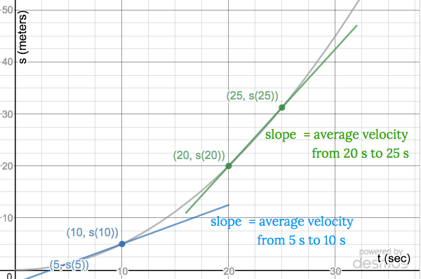 B.2 Average Velocity Over Any Interval - Matheno.com | Matheno.com