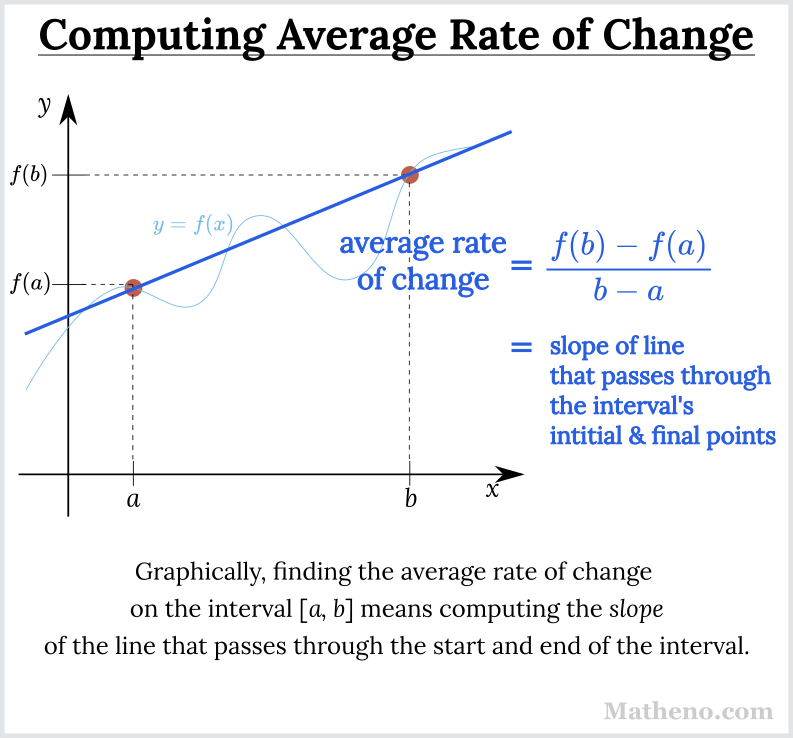 b-3-generalizing-average-rate-of-change-matheno-matheno