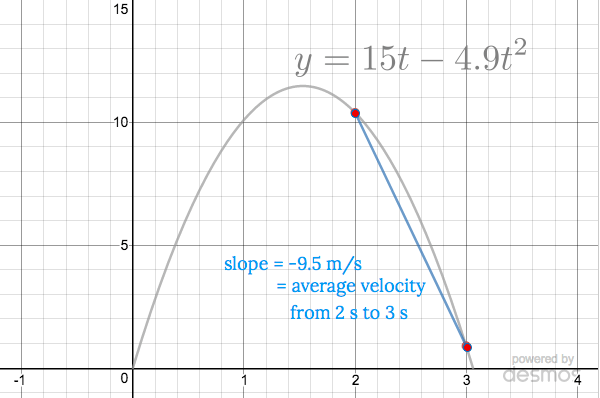 B.2 Average Velocity Over Any Interval - Matheno.com | Matheno.com