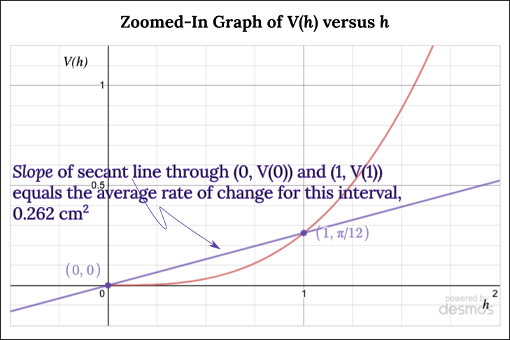 B.3 Generalizing Average Rate of Change - Matheno.com | Matheno.com