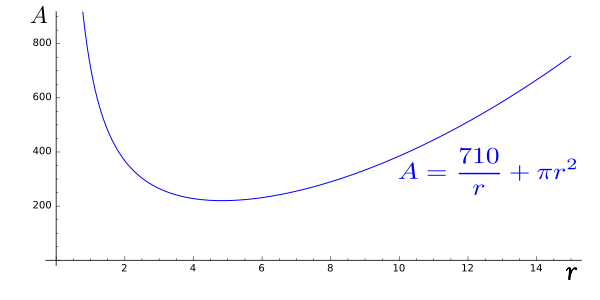 Least Expensive Open Topped Can Optimization Problem 3120