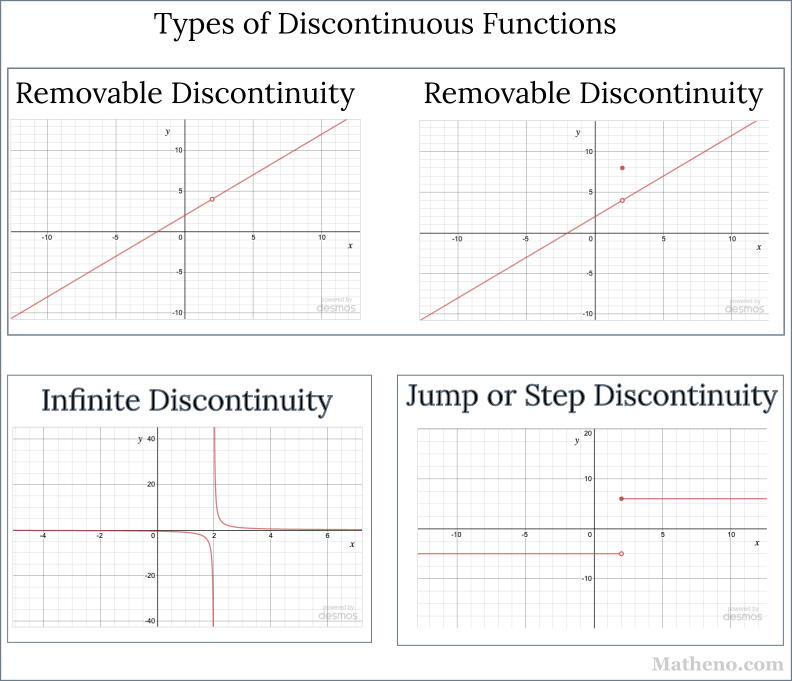 D 2 Discontinuity Types Removable Discontinuities Matheno