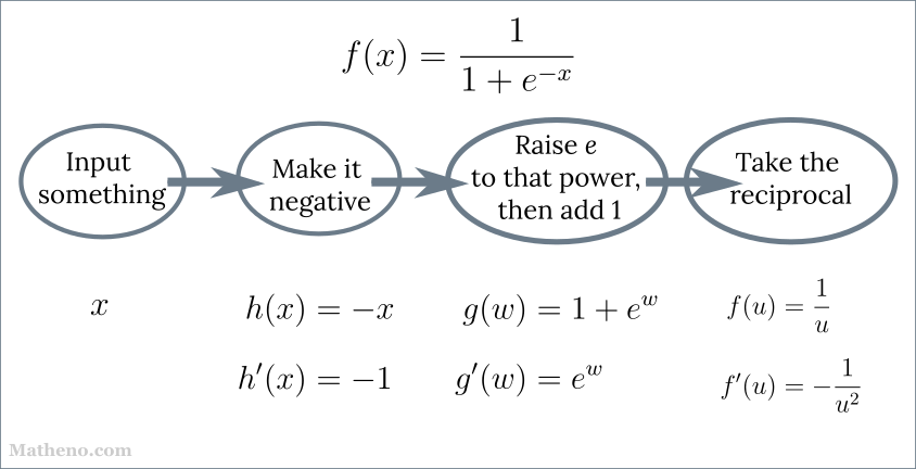 C.3 Chain Rule - Deeper Work - Matheno.com | Matheno.com
