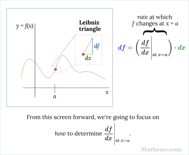A.5 Differentials; Begin to Determine df/dx at x=a - Matheno.com | Matheno.com
