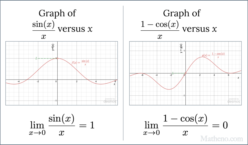 B 7 Special Trig Limits