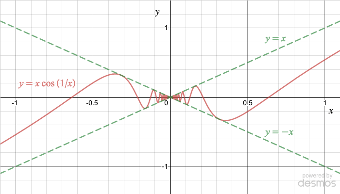 The Squeeze Or Sandwich Theorem