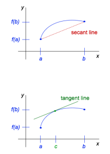 Mean Value Theorem - Matheno.com | Matheno.com